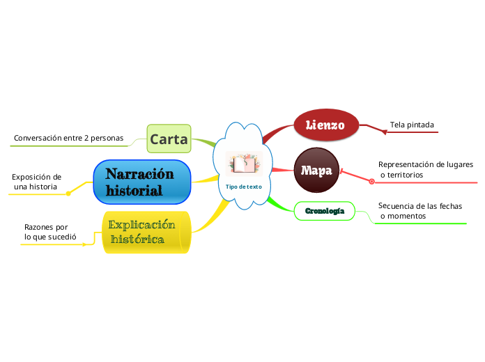 Tipo De Texto Mind Map 0563